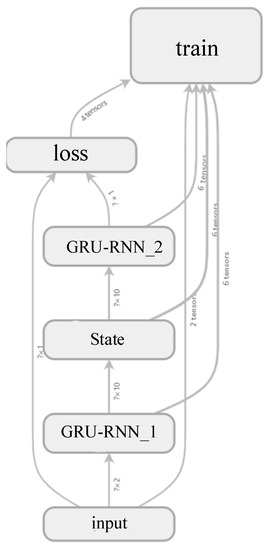 Deep Learning in Unmanned Surface Vehicles Collision-Avoidance Pattern ...