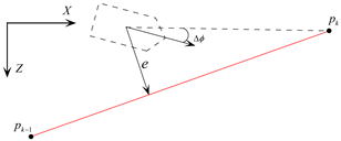 JMSE | Free Full-Text | Modified LOS Path Following Strategy of a ...