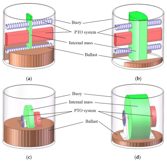 On Power-Absorption Degrees of Freedom for Point Absorber Wave Energy ...