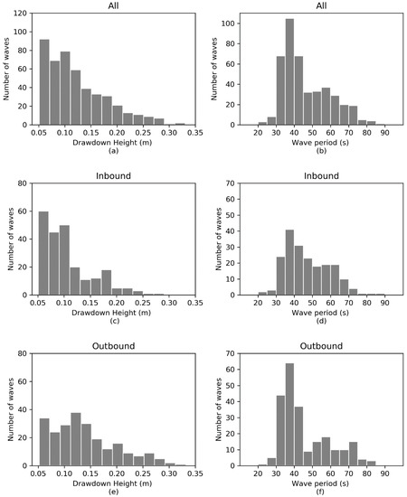 Measurements and Analysis of Primary Ship Waves in the Stockholm ...