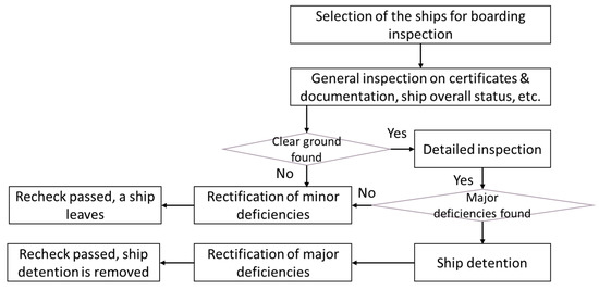 Application of Statistical Process Control on Port State Control