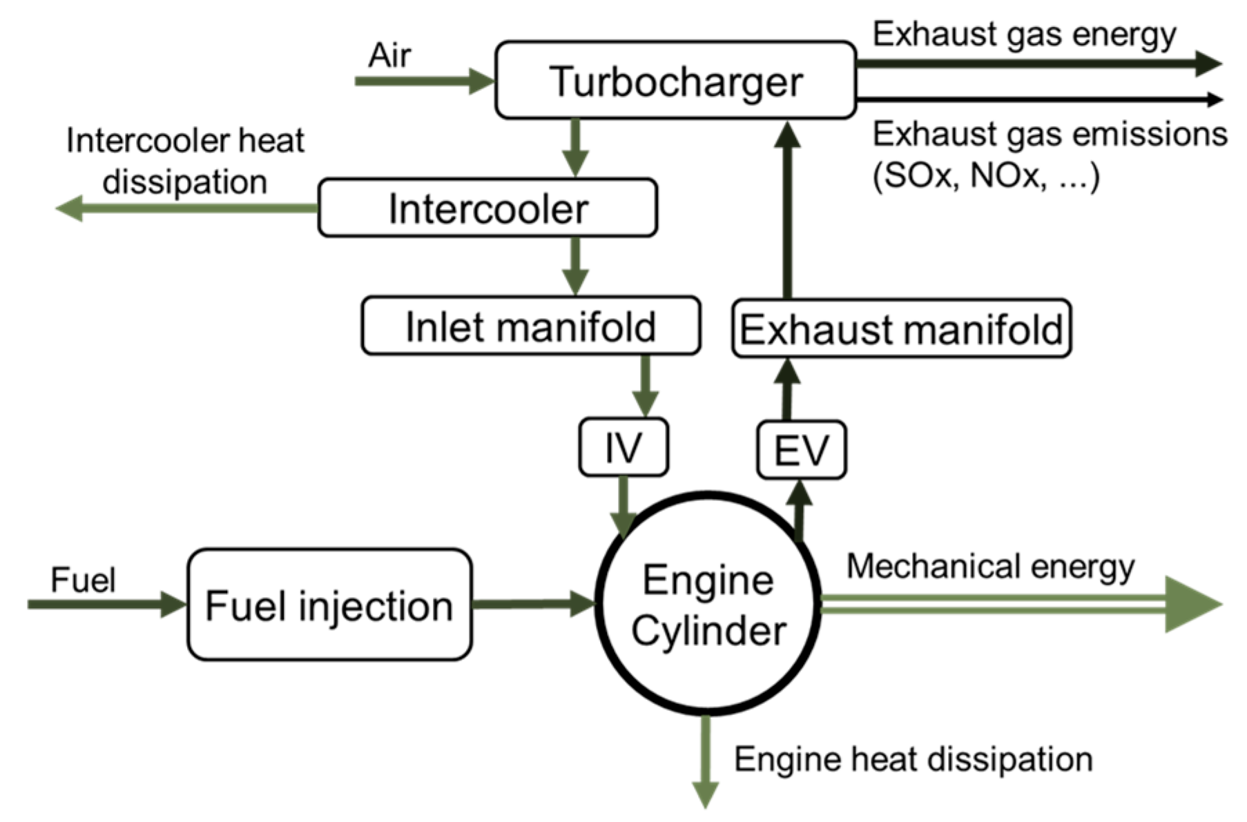 Effect of Early Closing of the Inlet Valve on Fuel Consumption and ...