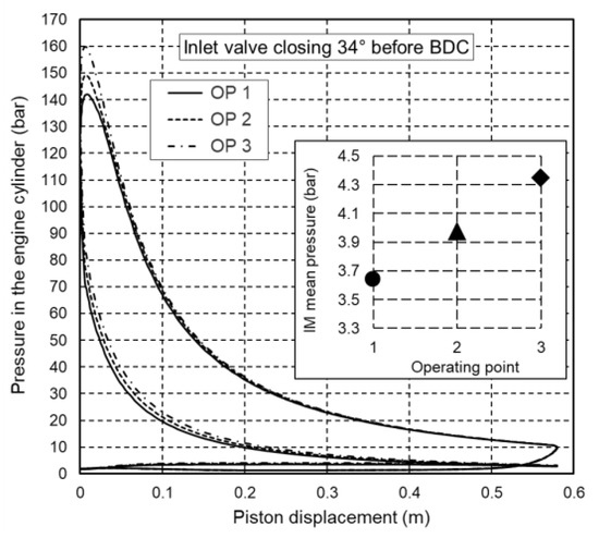 JMSE | Free Full-Text | Effect of Early Closing of the Inlet Valve on ...