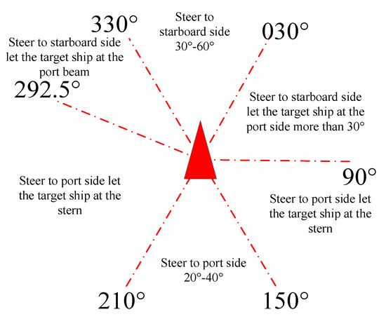 Ship-Collision Avoidance Decision-Making Learning of Unmanned Surface ...
