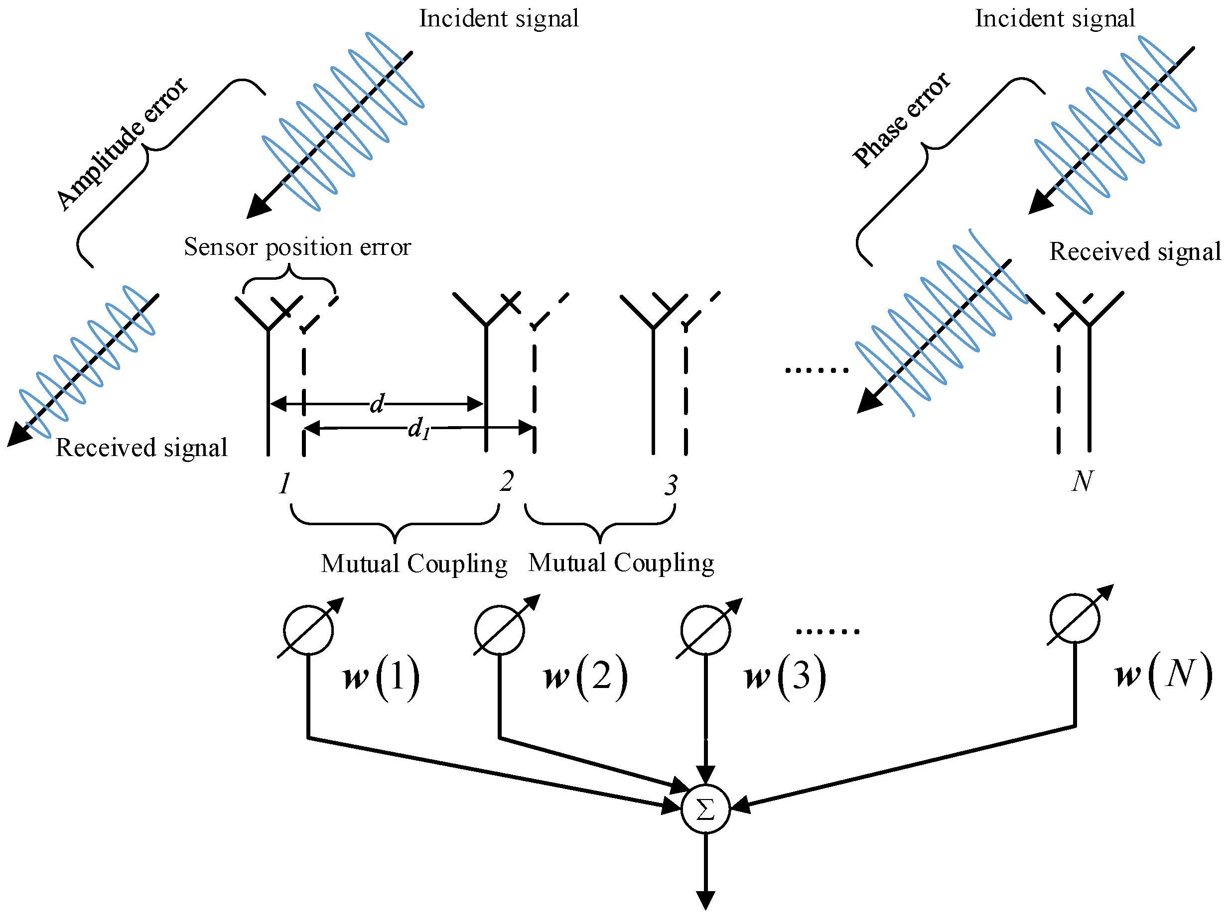 An Improved Sub Array Adaptive Beamforming Technique Based On Multiple Sources Of Errors