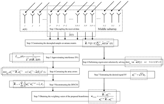 An Improved Sub-Array Adaptive Beamforming Technique Based on Multiple Sources of Errors