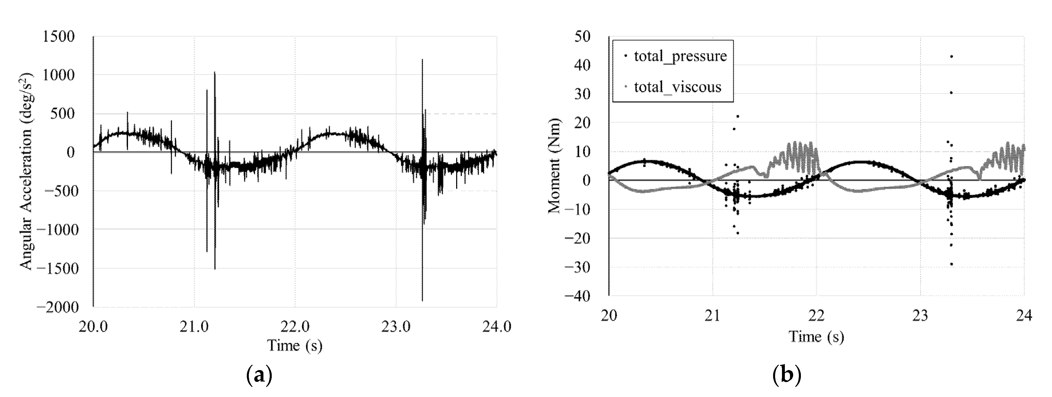 Hydrodynamic Modelling of An Oscillating Wave Surge Converter Including Power Take-Off