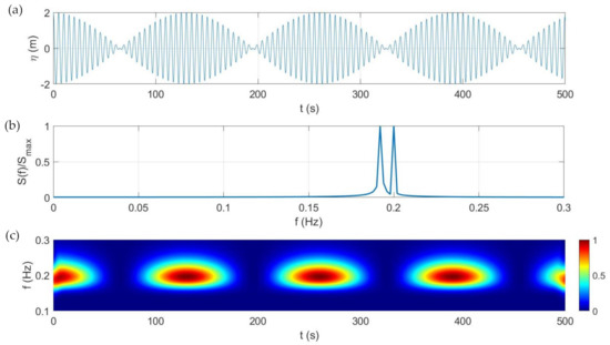 Estimation of Coastal Bathymetry Using Wavelets