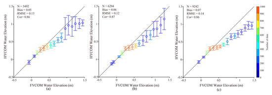 JMSE | Free Full-Text | Wave Simulation by the SWAN Model and FVCOM ...