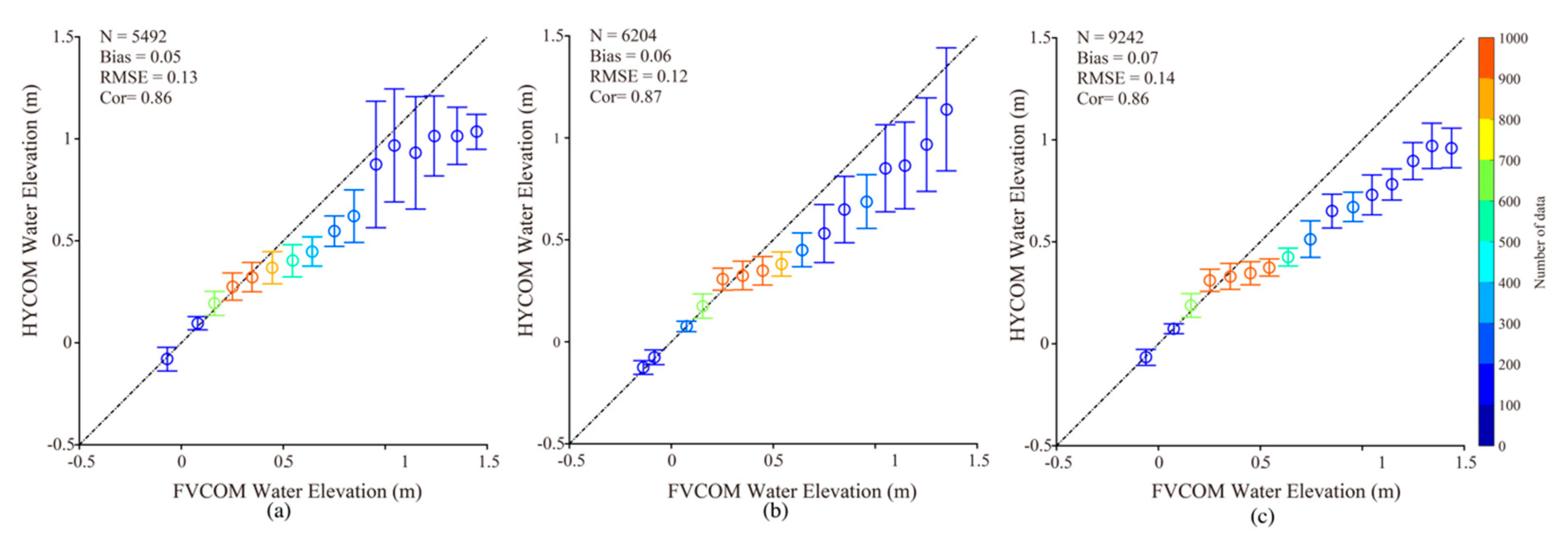 JMSE | Free Full-Text | Wave Simulation by the SWAN Model and FVCOM Considering the Sea-Water ...