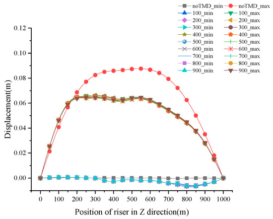 Vibration Control of Marine Top Tensioned Riser with a Single Tuned ...