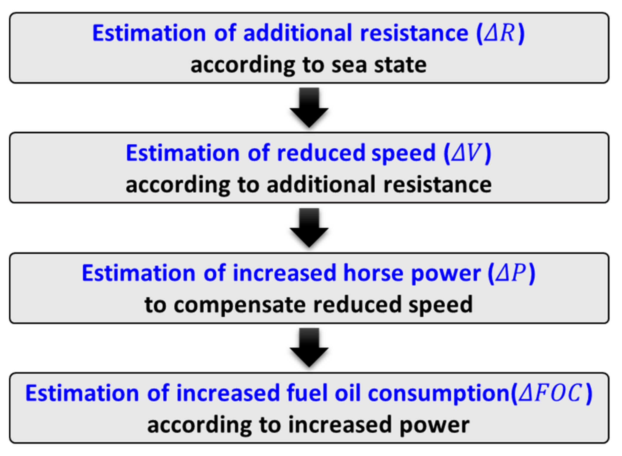 ISO 15016:2015-Based Method for Estimating the Fuel Oil Consumption of a Ship