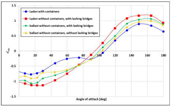 ISO 15016:2015-Based Method for Estimating the Fuel Oil Consumption of a Ship