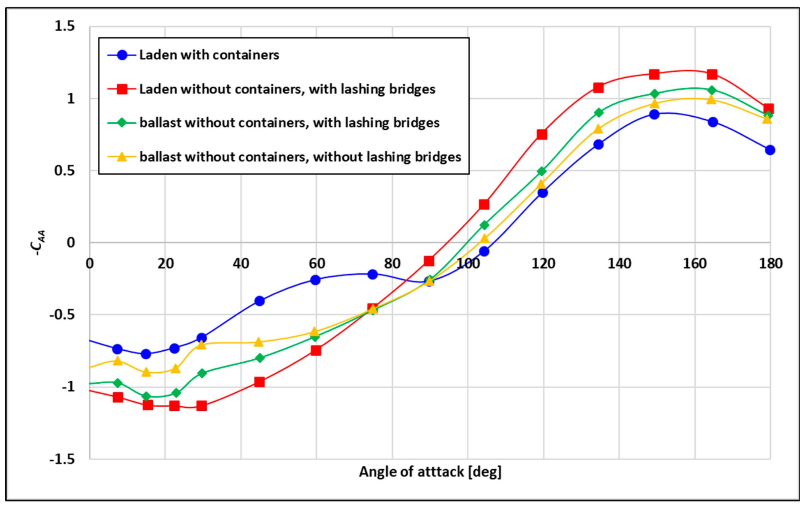 ISO 15016:2015-Based Method for Estimating the Fuel Oil Consumption of a Ship
