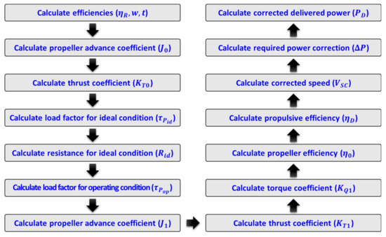 JMSE | Free Full-Text | ISO 15016:2015-Based Method for Estimating the Fuel Oil Consumption of a ...
