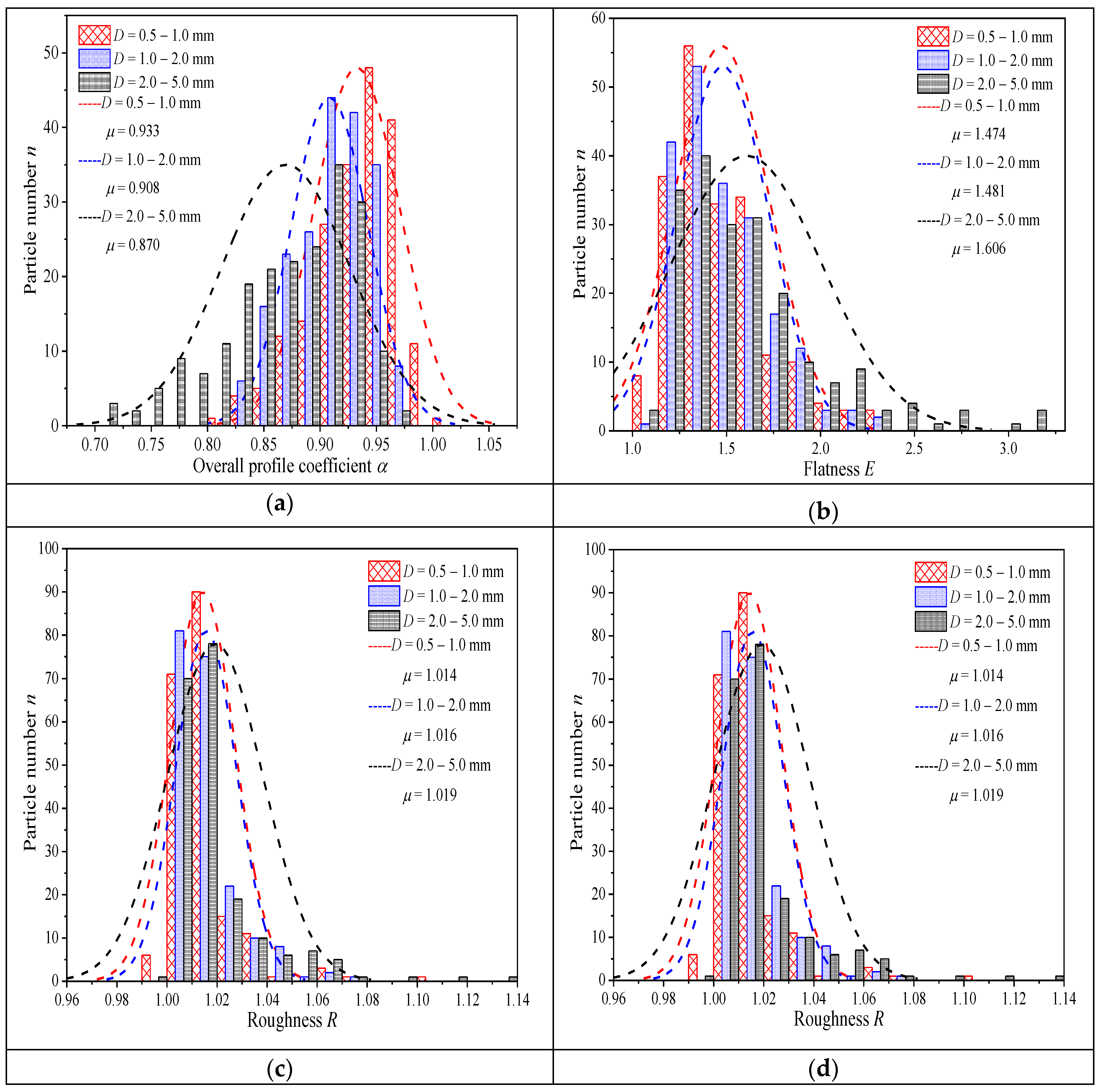 Shape Characteristics of Coral Sand from the South China Sea