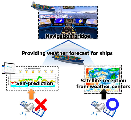 JMSE | Free Full-Text | Prediction of Ocean Weather Based on Denoising AutoEncoder and ...