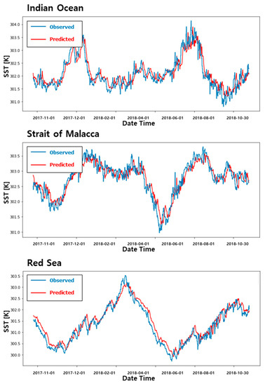 JMSE | Free Full-Text | Prediction of Ocean Weather Based on Denoising AutoEncoder and ...