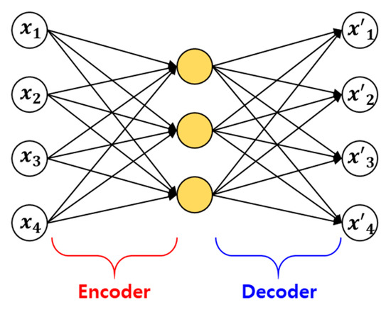 JMSE | Free Full-Text | Prediction of Ocean Weather Based on Denoising ...