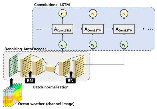 JMSE | Free Full-Text | Prediction of Ocean Weather Based on Denoising ...