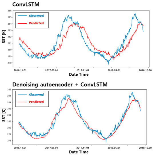 JMSE | Free Full-Text | Prediction of Ocean Weather Based on Denoising AutoEncoder and ...