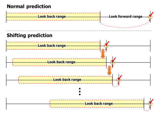 JMSE | Free Full-Text | Prediction of Ocean Weather Based on Denoising AutoEncoder and ...