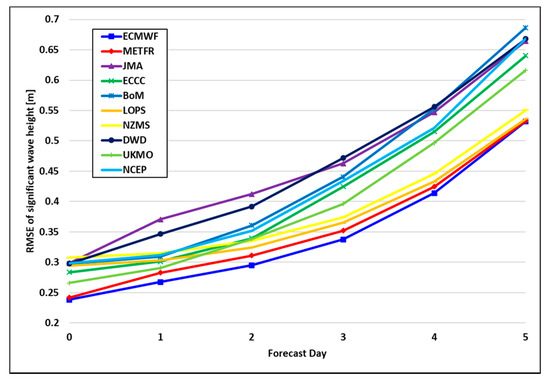 JMSE | Free Full-Text | Prediction of Ocean Weather Based on Denoising AutoEncoder and ...