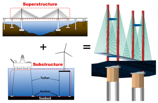 Static Behaviors of a Long-span Cable-Stayed Bridge with a Floating ...