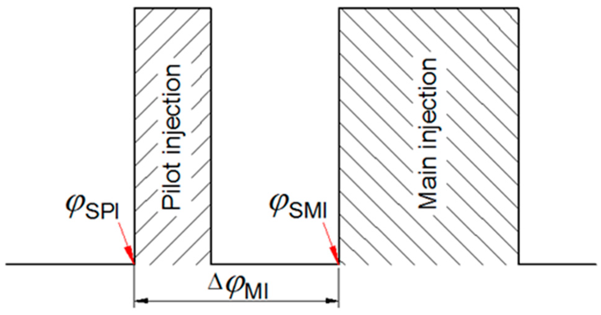 Analysis of the Impact of Split Injection on Fuel Consumption and NOx ...
