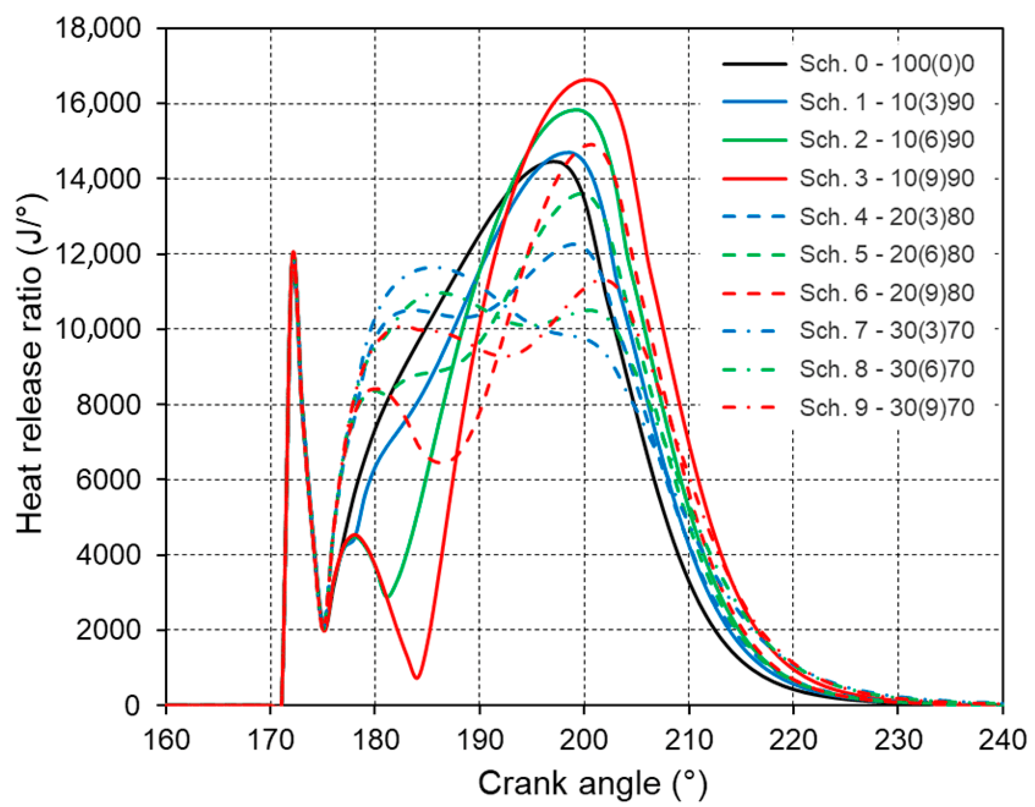 Analysis of the Impact of Split Injection on Fuel Consumption and NOx ...