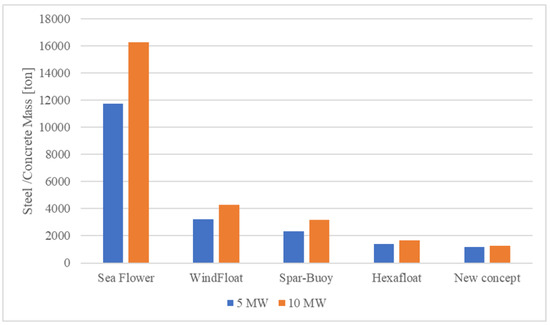 Platform Optimization and Cost Analysis in a Floating Offshore Wind Farm