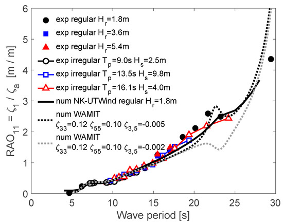 JMSE | Free Full-Text | Wave and Wind Responses of a Very-Light FOWT ...