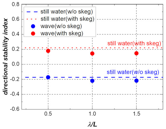 Effect of Skeg on the Wave Drift Force and Directional Stability of a Barge Using Computational ...