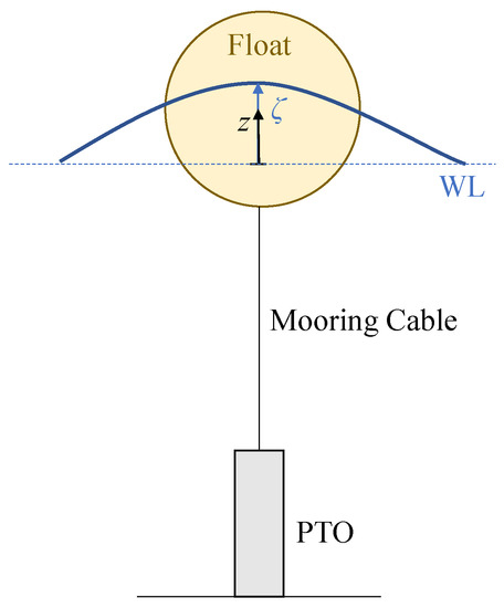Towards Real-Time Reinforcement Learning Control of a Wave Energy Converter