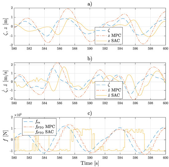 Towards Real-Time Reinforcement Learning Control of a Wave Energy Converter