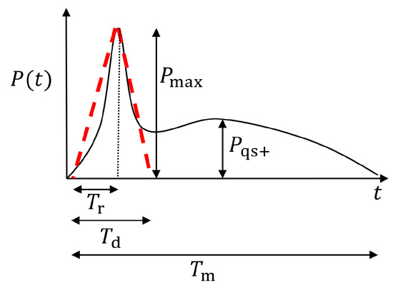 JMSE | Free Full-Text | Applicability of the Goda–Takahashi Wave Load ...
