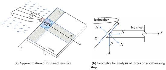 Formulation of Ice Resistance in Level Ice Using Double-Plates ...