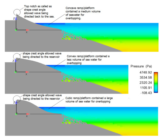 The Influence of Ramp Shape Parameters on Performance of Overtopping ...