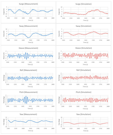 Demonstration Experiment and Numerical Simulation Analysis of Full-Scale Barge-Type Floating ...