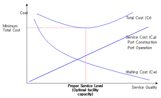 JMSE | Free Full-Text | Financial Analysis of Automated Container ...