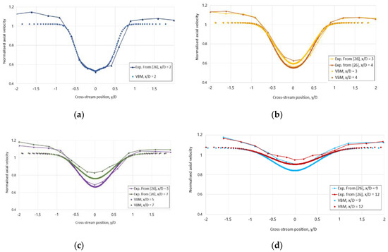 JMSE | Free Full-Text | A Hybrid BEM-CFD Virtual Blade Model to Predict Interactions between ...