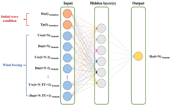 Multi-Step-Ahead Forecasting of Wave Conditions Based on a Physics ...