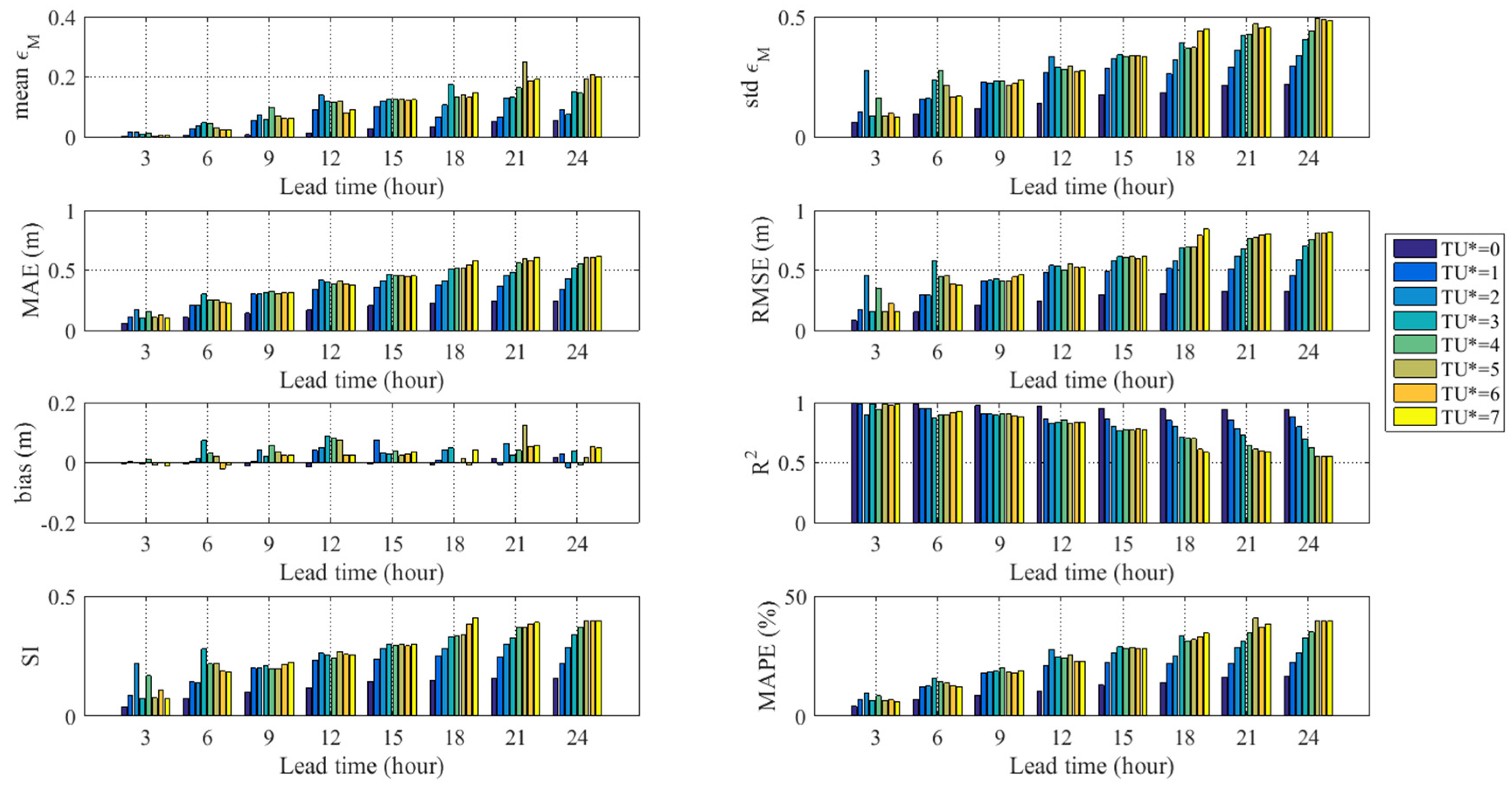 JMSE | Free Full-Text | Multi-Step-Ahead Forecasting of Wave Conditions ...