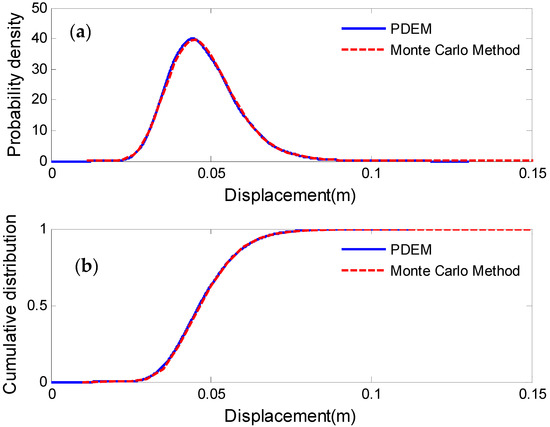 Static and Dynamic Reliability Analysis of Laterally Loaded Pile Using Probability Density ...