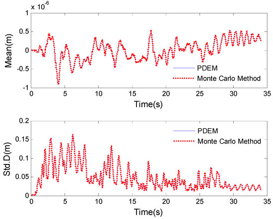 Static and Dynamic Reliability Analysis of Laterally Loaded Pile Using Probability Density ...