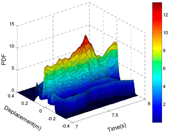 Static and Dynamic Reliability Analysis of Laterally Loaded Pile Using Probability Density ...