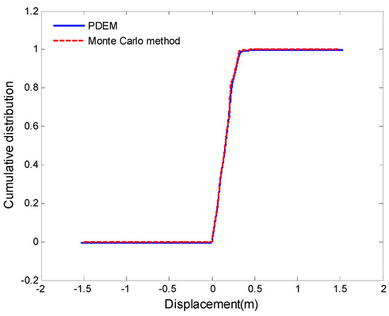 Static and Dynamic Reliability Analysis of Laterally Loaded Pile Using Probability Density ...
