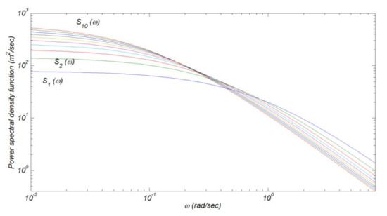 Nonlinear Destructive Interaction between Wind and Wave Loads Acting on ...