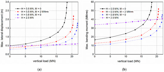 JMSE | Free Full-Text | Influence of Vertical Loading on Behavior of ...