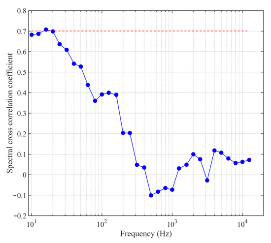 Correlation between Underwater Noise and Sea Level at Ieodo Ocean Research Station